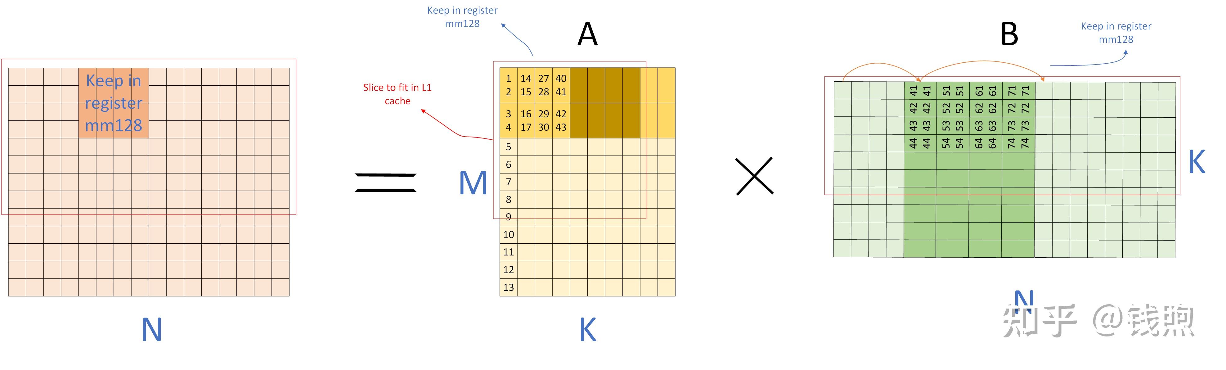 初探GEMM--how to optimize gemm by flame - 知乎