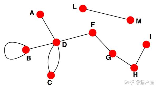 图数据挖掘：网络的基本概念和表示方法 - 知乎