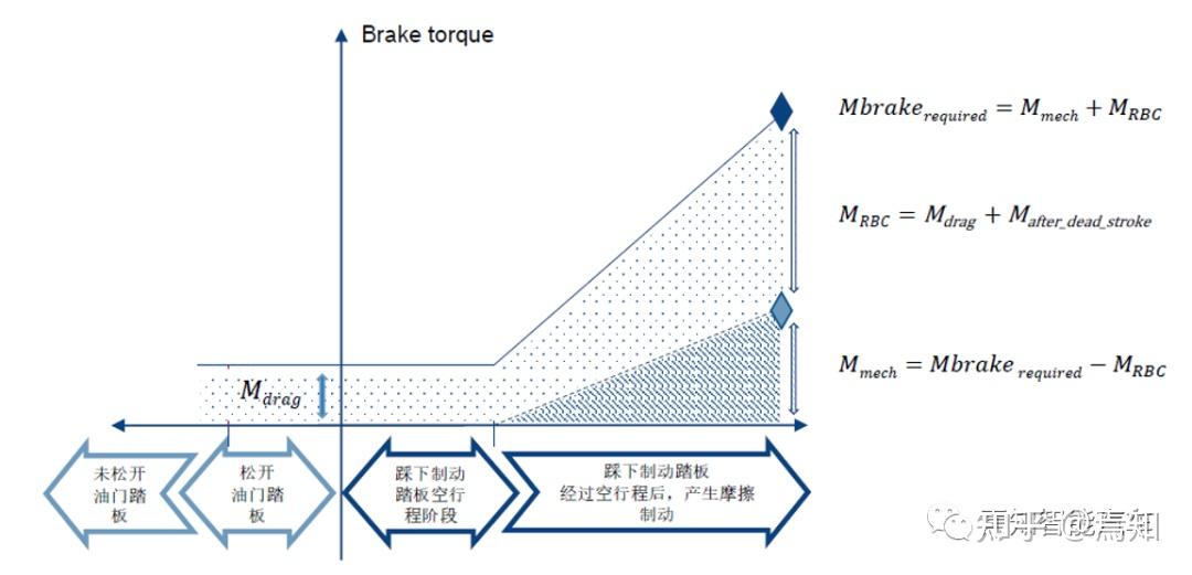 智能底盘技术(4) | 线控制动eBooster介绍 - 知乎