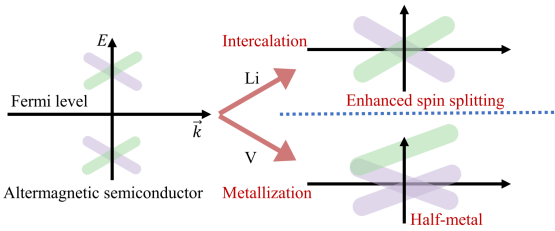 华中科技大学/伍伦贡大学/佛罗里达州立大学Adv. Sci.: 插层V2Se2O双层实现亚铁磁-铁弹多铁性与反常和自旋输运特性 - 知乎
