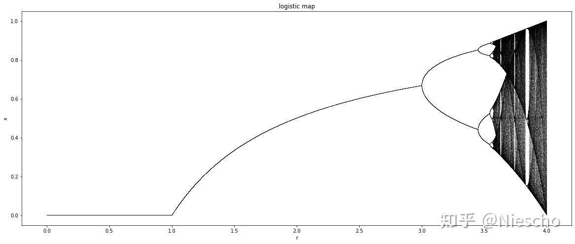 Logistic映射（编程训练） - 知乎