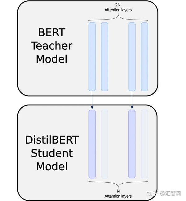 类BERT模型蒸馏原理 - 知乎
