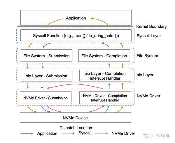 OSDI论文:XRP: In-Kernel Storage Functions with eBPF - 知乎