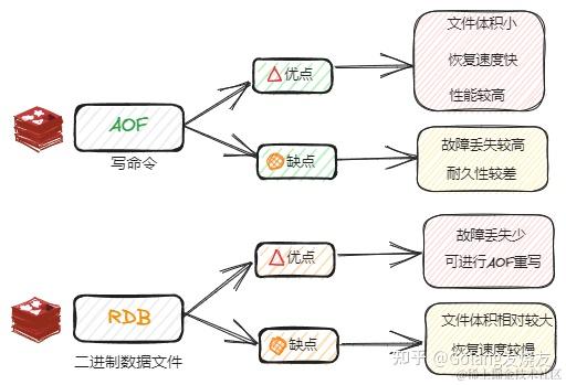 图说Redis持久化 RDB和AOF，我终于全明白了！ - 知乎