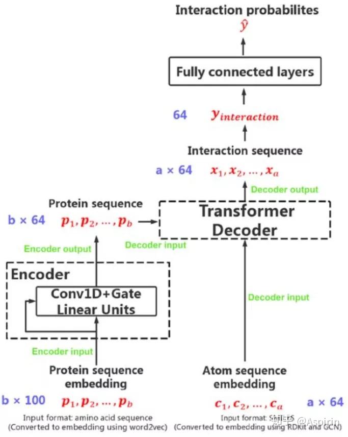 Bioinformatics | TransformerCPI模型 - 知乎