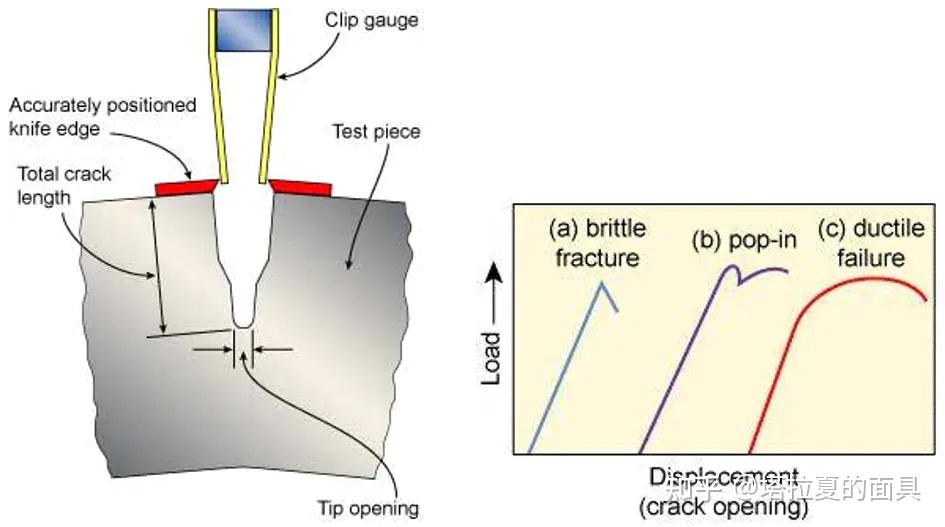 浅谈金属材料CTOD测试 - 知乎