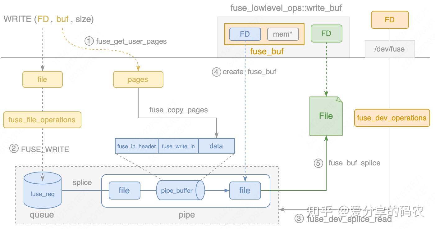 FUSE读写流程梳理 - 知乎
