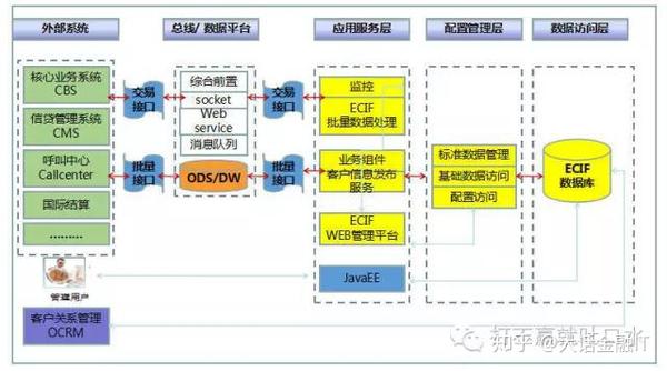 银行ECIF系统 - 知乎