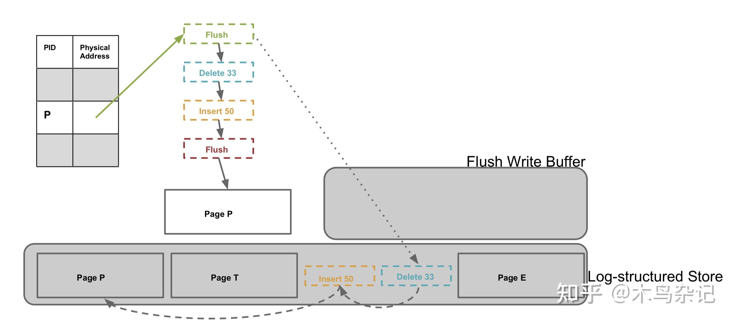 微软提出的无锁 B 族树 —— Bw-tree - 知乎