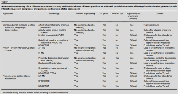 技术| Cellular Thermal Shift Assay（CETSA） - 知乎