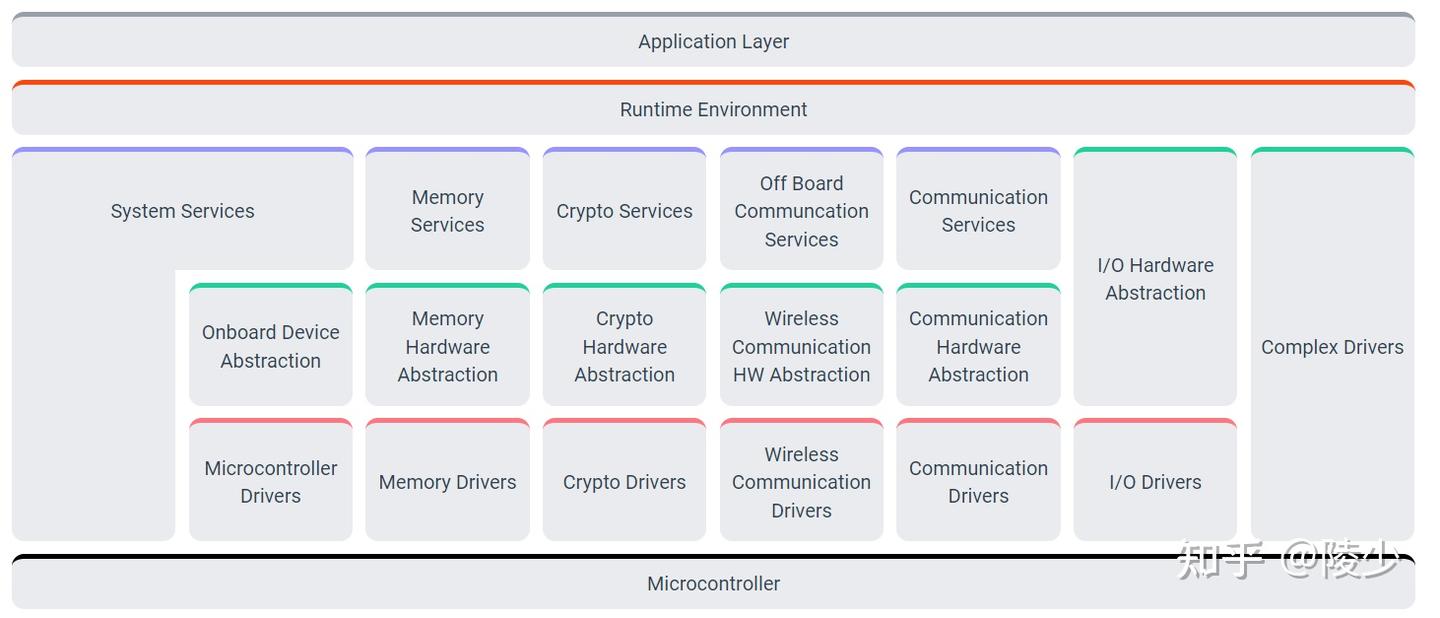 Adaptive AUTOSAR架构和特性介绍 - 知乎