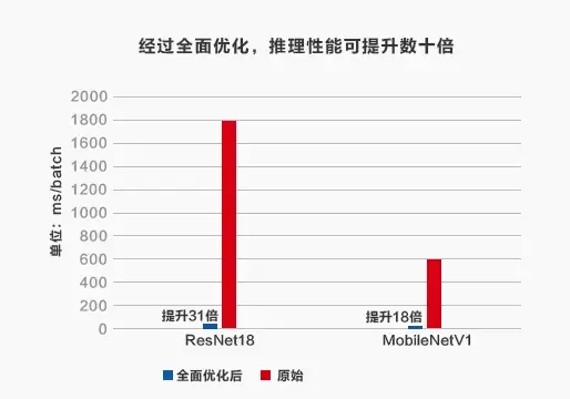 工程之道 | CPU推理性能提高数十倍，MegEngine计算图、MatMul优化解析 - 知乎