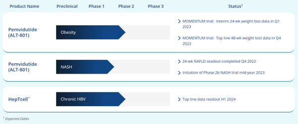 快讯 | Altimmune GLP-1/GCGR双激动剂Pemvidutide临床结果积极 - 知乎
