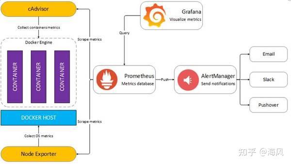 cadvisor 监控 Docker - 知乎