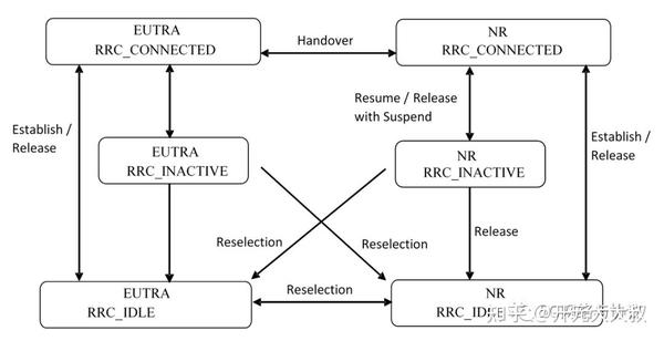 5G RRC Inactive总结及部分log示例 - 知乎
