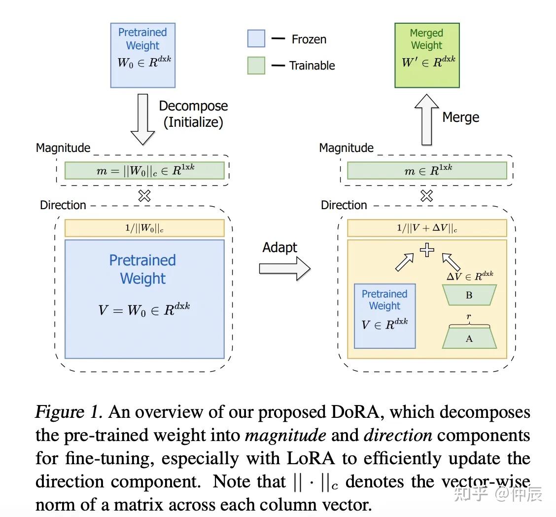 LoRA、QLoRA、LoRA+、LongRA、DoRA、MaLoRA、GaLore方案都知道吗？值得一看！！！ - 知乎