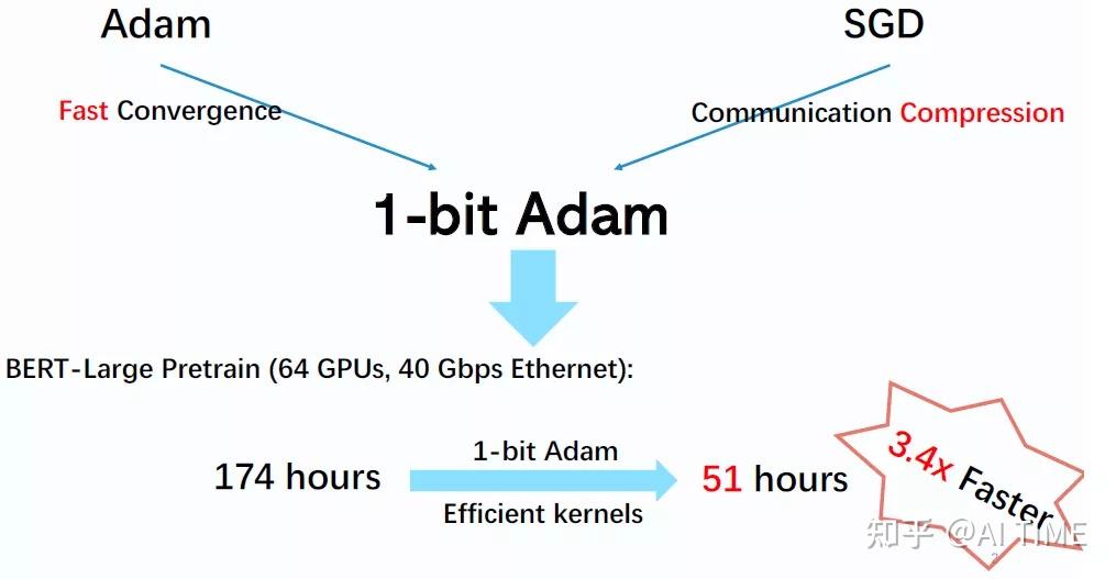 一种使用1-bit通信的Adam优化器 - 知乎