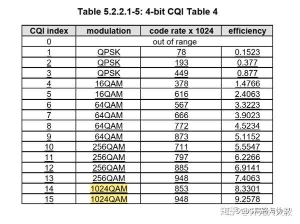 随手记2022（40）NR 1024QAM（R17） - 知乎