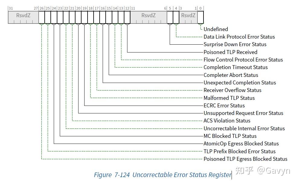 PCIE AER Linux 驱动详解 - 知乎