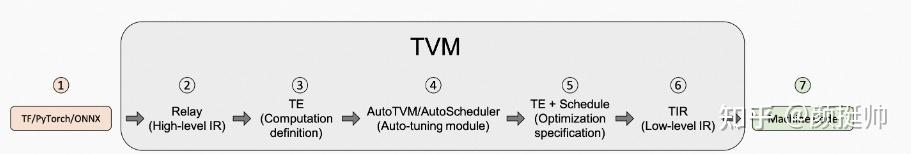 使用TVM加速Hugging Face模型部署 - 知乎