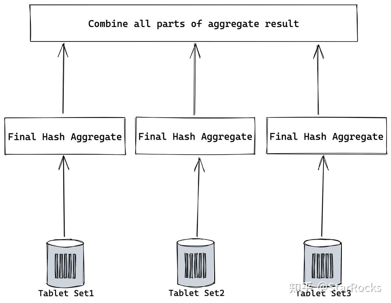 StarRocks 聚合算子源码解析 - 知乎