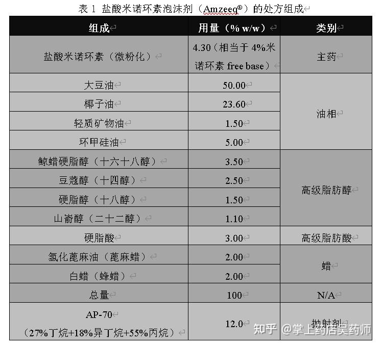 一文说清：米诺环素（Amzeeq®）的在痤疮患者的新应用，附说明书-适应症-给药方式-剂型优势 - 知乎