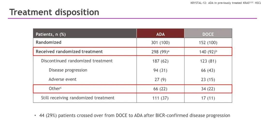2024ASCO | KRYSTAL-12 Adagrasib用于经治KRAS G12C突变NSCLC - 知乎