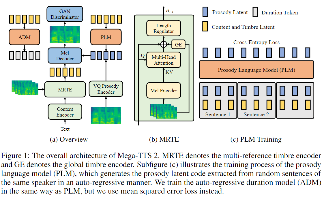 【语音合成大模型】Mega-TTS 2: Zero-Shot Text-to-Speech with Arbitrary Length ...