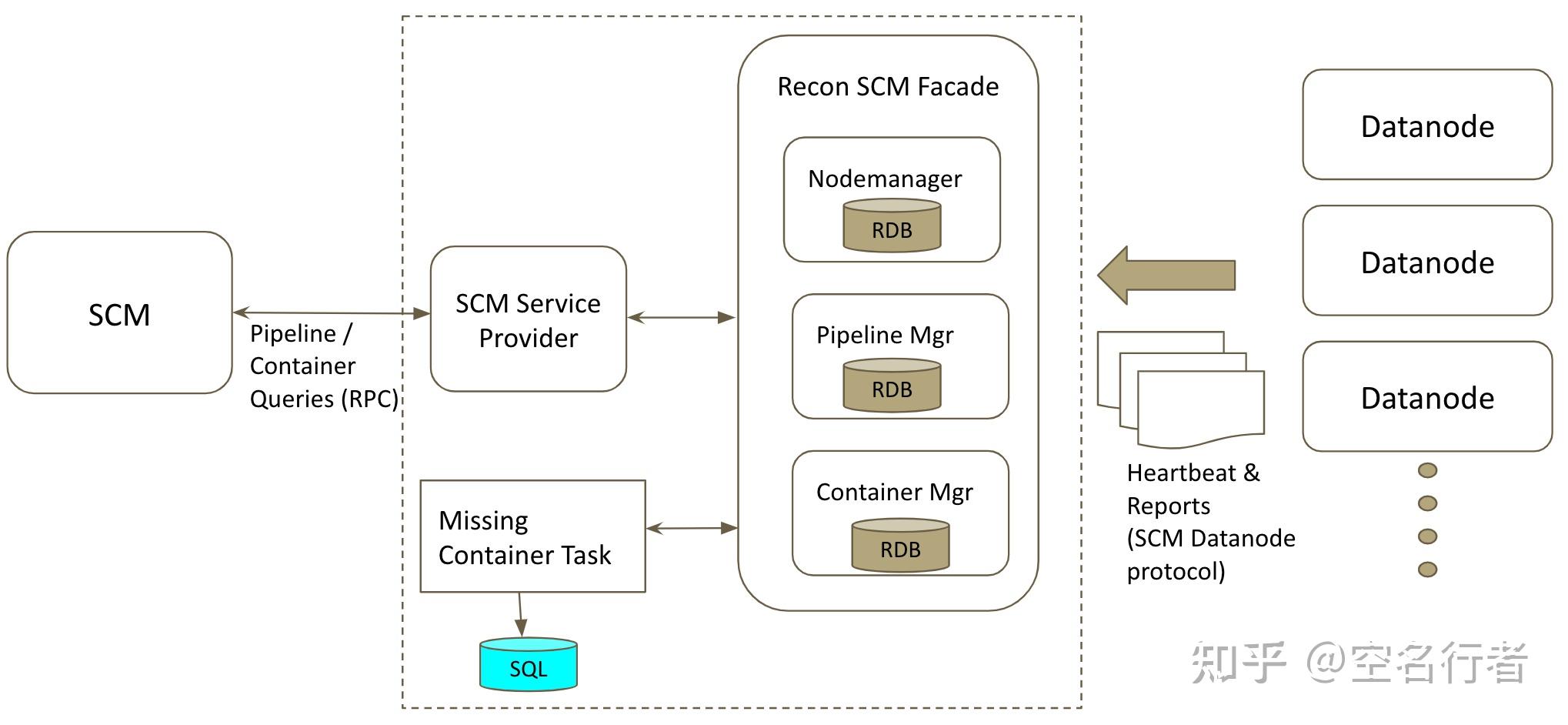 Apache Ozone入门 - 知乎