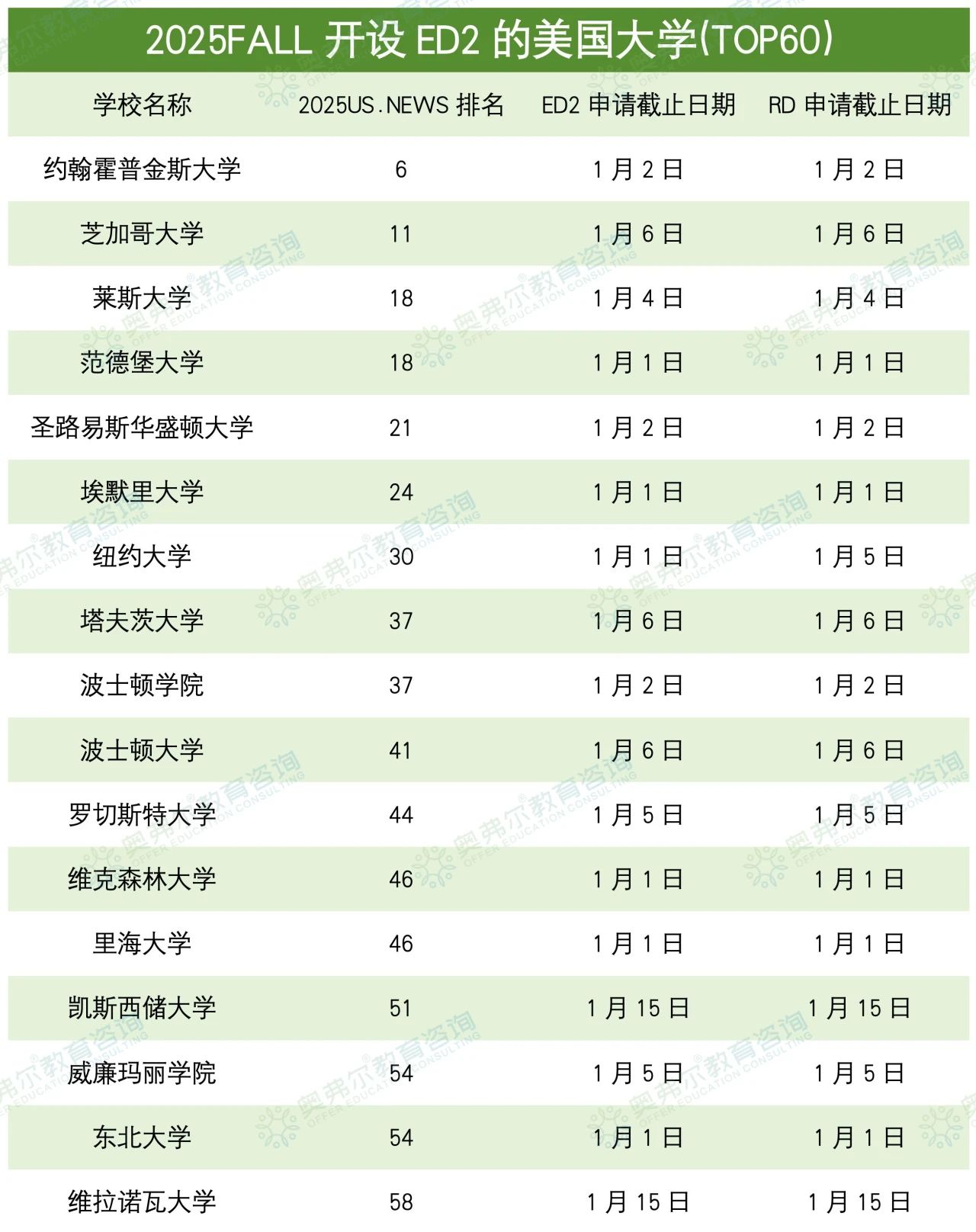 2025fall 美本ED申请的备选方案：ED2申请指南 - 知乎