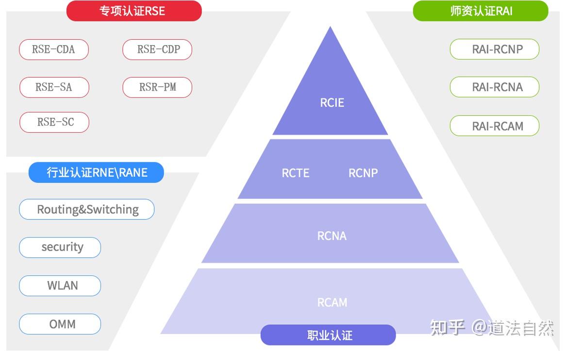 新版锐捷认证体系介绍、考试方式、报名流程、题库资料 - 知乎