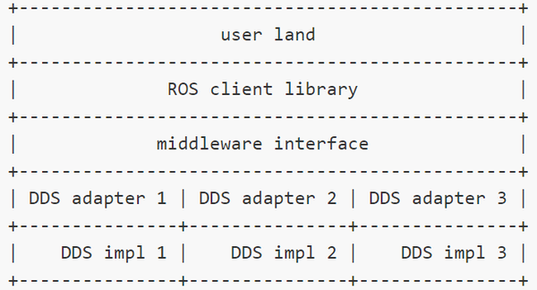 ROS 2设计文章系列之六——ROS 2中间件接口 - 知乎