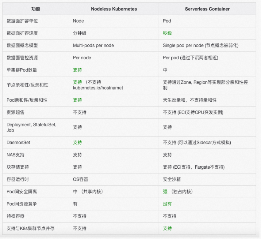 没有银弹，只有取舍 - Serverless Kubernetes 的思考与征程（一） - 知乎