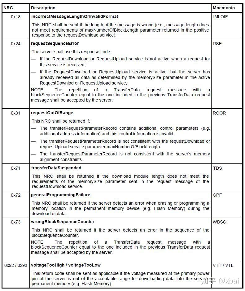 UDS诊断之36服务 - 知乎