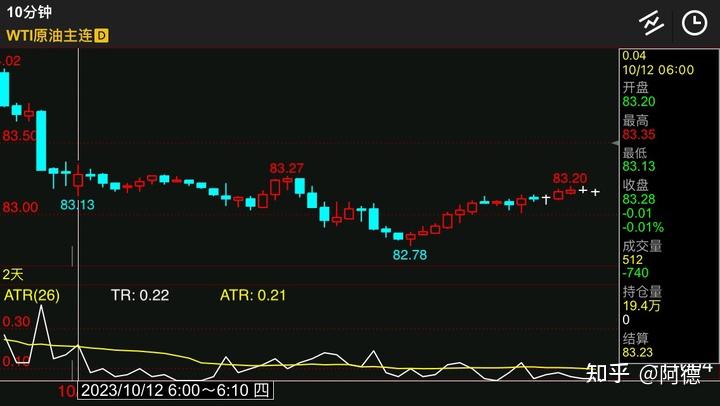 WTI原油交易计划及实施日记（2023.10.13星期五） - 知乎