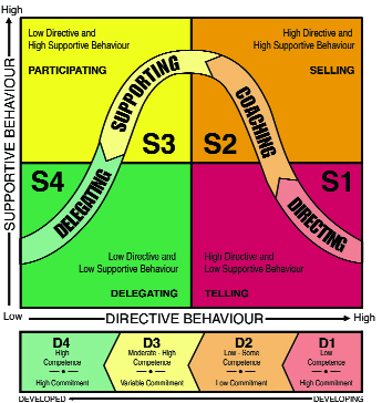 情景领导理论（Situational leadership theory, SLT） - 知乎