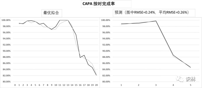 CAPA ：逻辑图，数据，模型和案例 - 知乎
