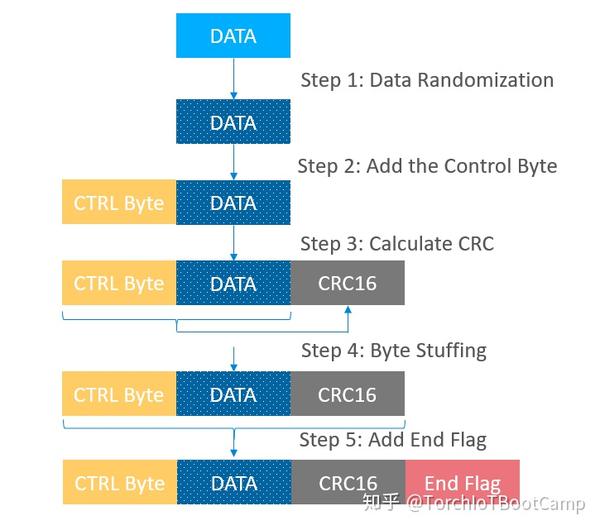 Zigbee EZSP UART协议介绍 - 知乎