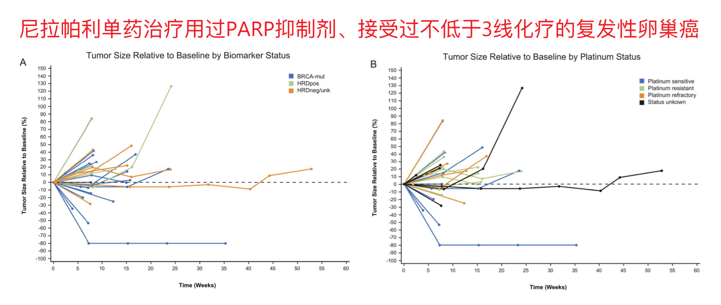 卵巢癌中的PARPi after PARPi临床证据汇总(2025.10) - 知乎
