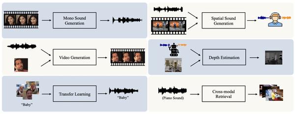 [GeWu-Lab最新进展] 多模态学习综述：从视音角度看多模态学习的过去与未来 - 知乎