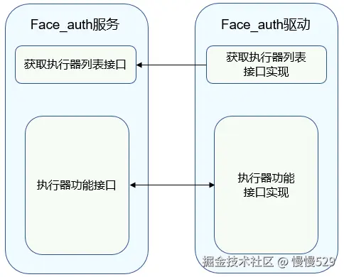 鸿蒙OpenHarmony【外设驱动使用之Face_auth】 子系统 - 知乎