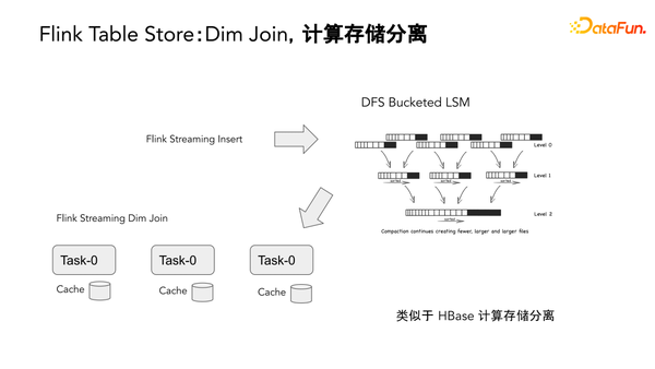 Flink Table Store v0.2 应用场景和核心功能 - 知乎