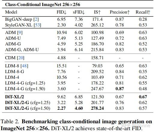 【论文精读】Diffusion Transformer（DiT） - 知乎