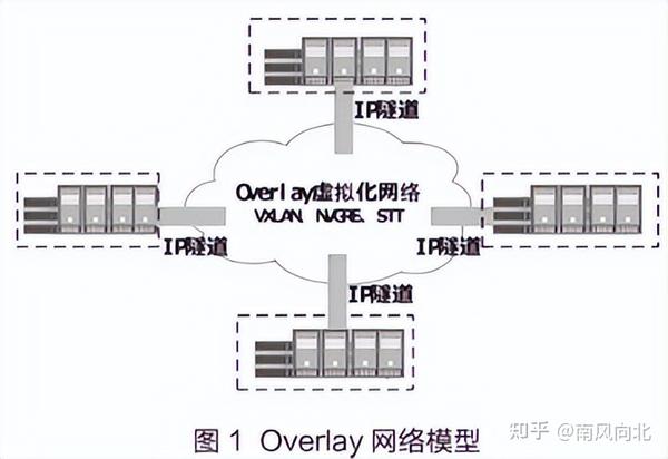 还有人不知道Overlay网络？看完这个你就全懂了 - 知乎