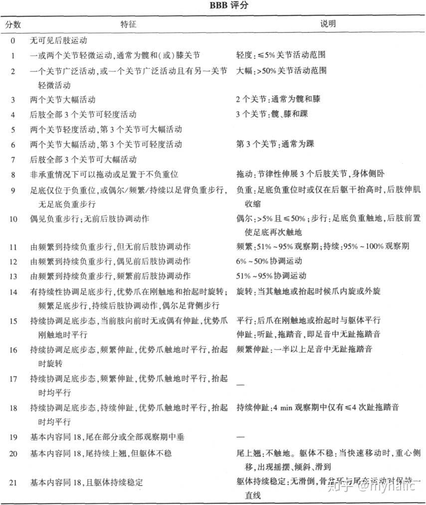 脊髓损伤动物模型的行为学评价研究进展 - 知乎