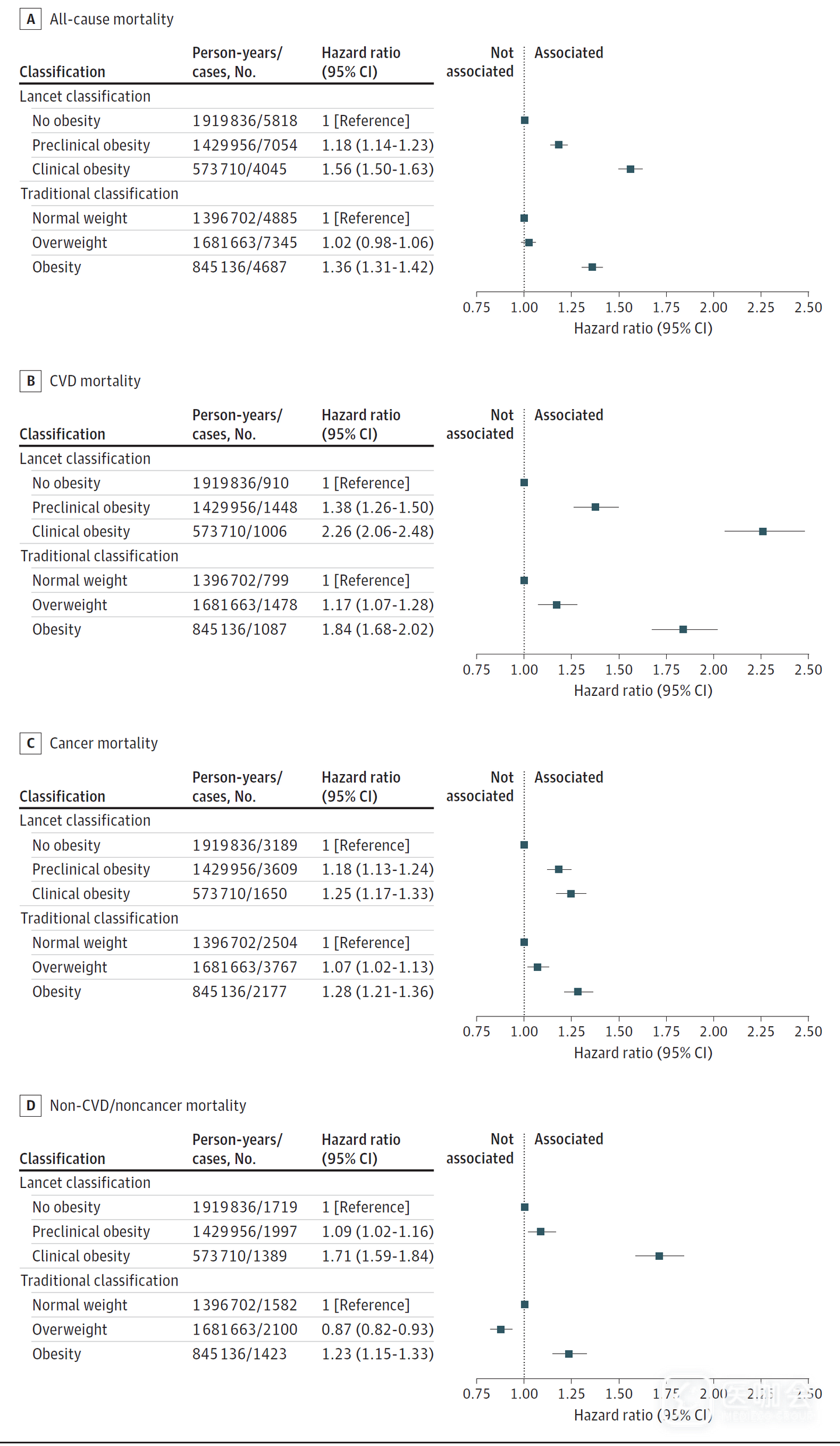 UKB数据库分析发表JAMA子刊：柳叶刀新定义下的肥胖与死亡率的关联 - 知乎