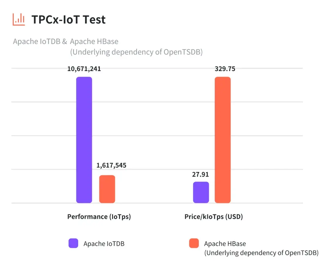 五大方向全面对比 IoTDB 与 OpenTSDB - 知乎