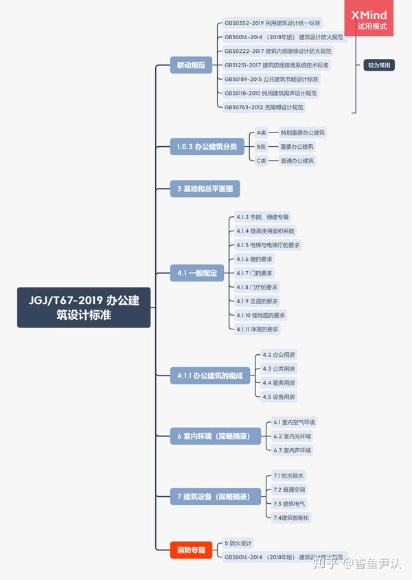 #规范入门学习# JGJ/T67-2019 办公建筑设计标准 - 知乎