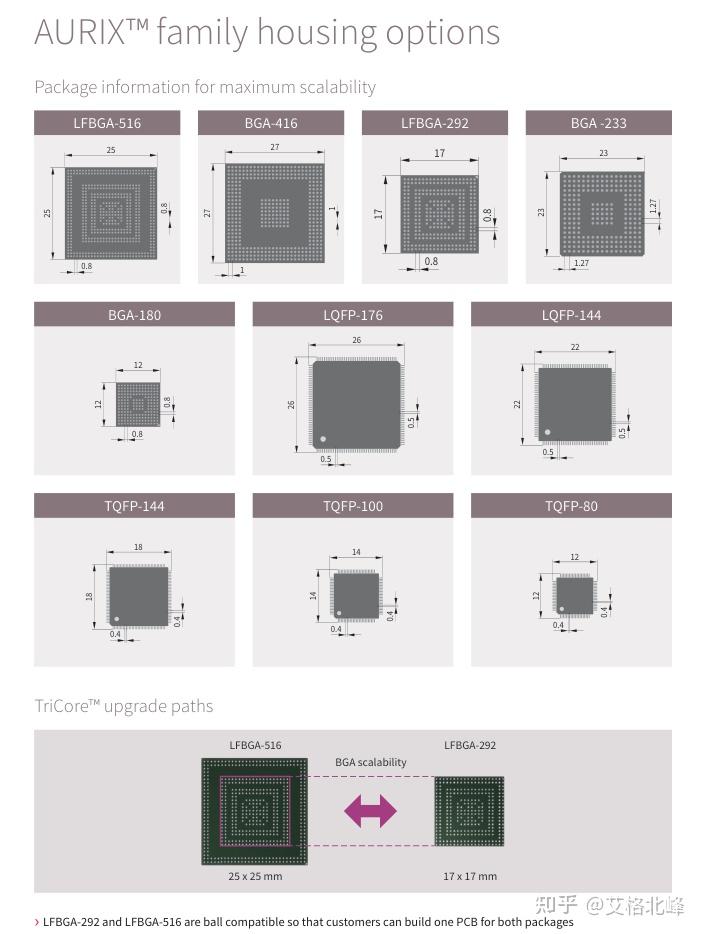 英飞凌AURIX 2G TC3xx新一代芯片架构系列介绍-概论 - 知乎