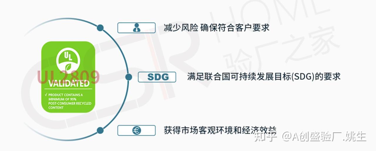 PIR/PCR/OP/OBP/BIO/CL/RC/CR-UL2809满足你一个“全面可持续材料验证”方案 - 知乎